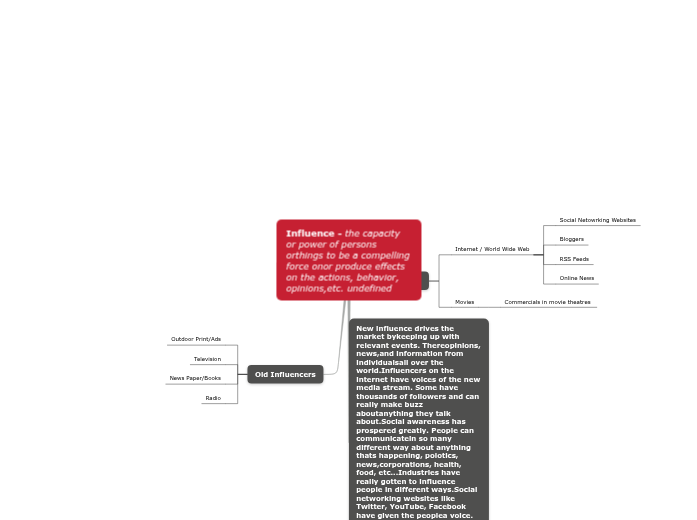 Influence - Mind Map
